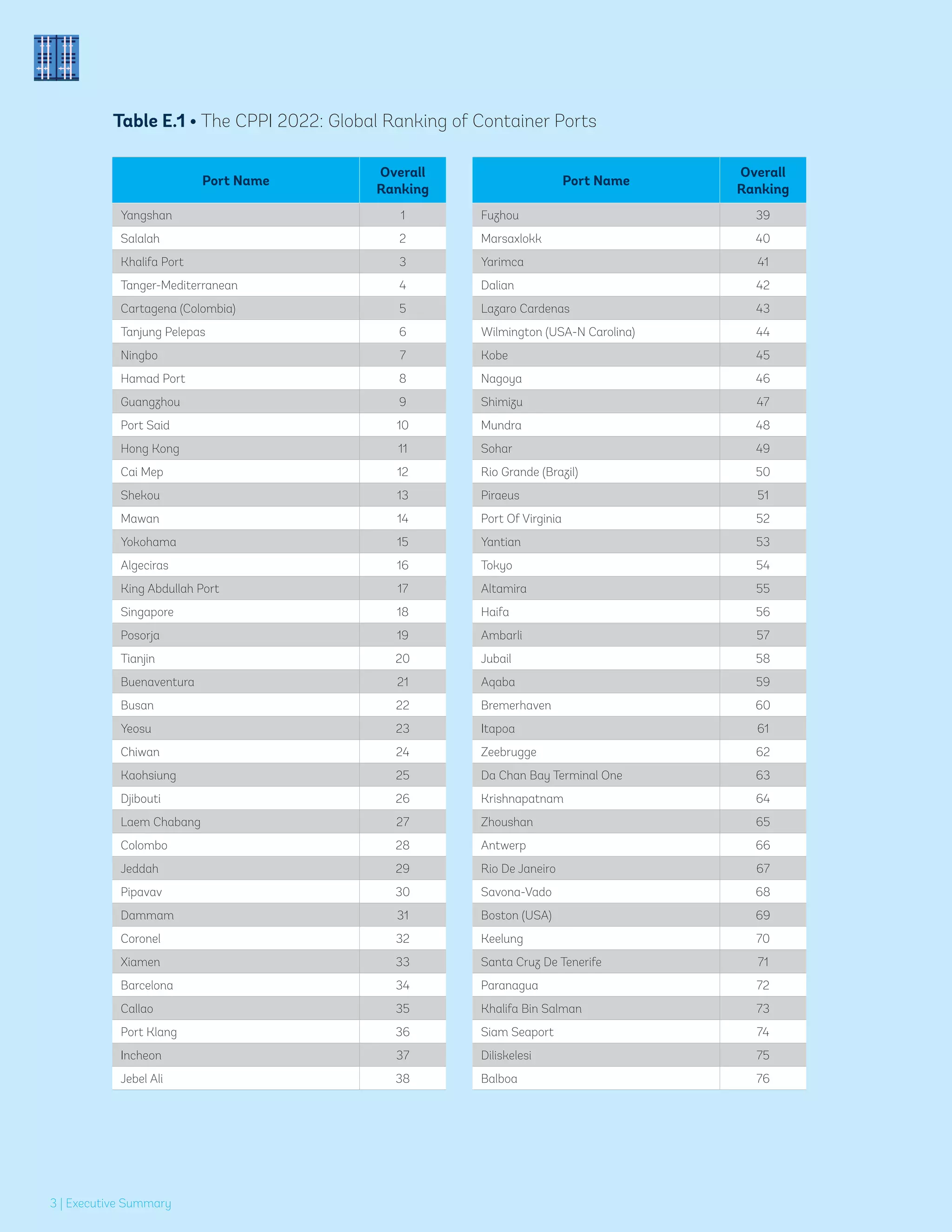 The Container Port Performance Index 2022 A Comparable Assessment Of