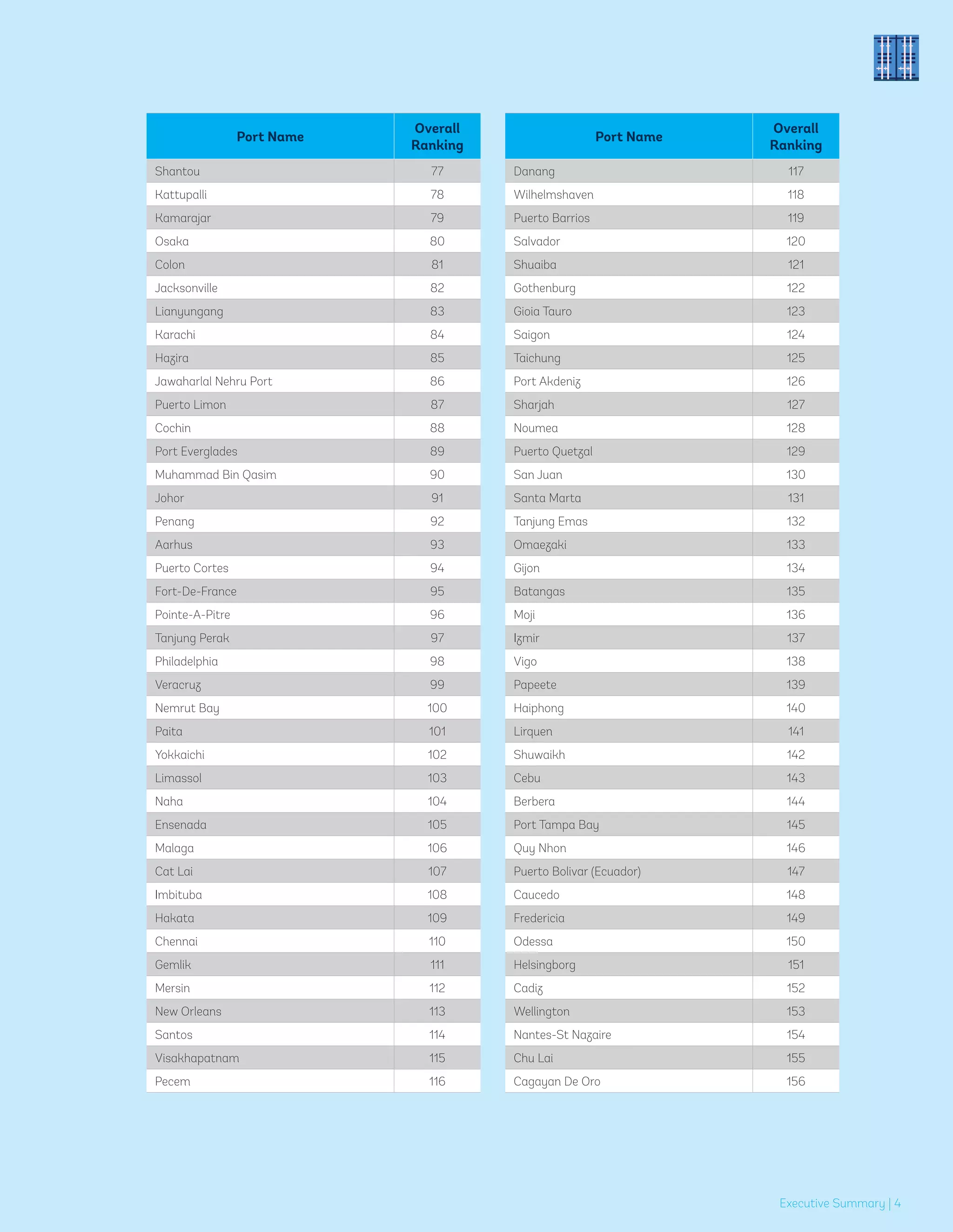 The Container Port Performance Index 2022 A Comparable Assessment of Performance Based on Vessel ...