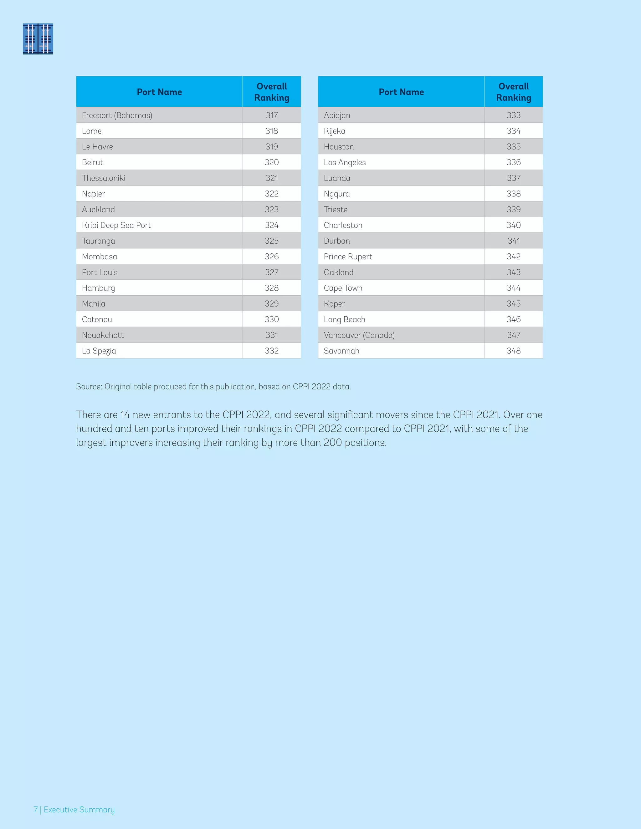 The Container Port Performance Index 2022 A Comparable Assessment of Performance Based on Vessel ...