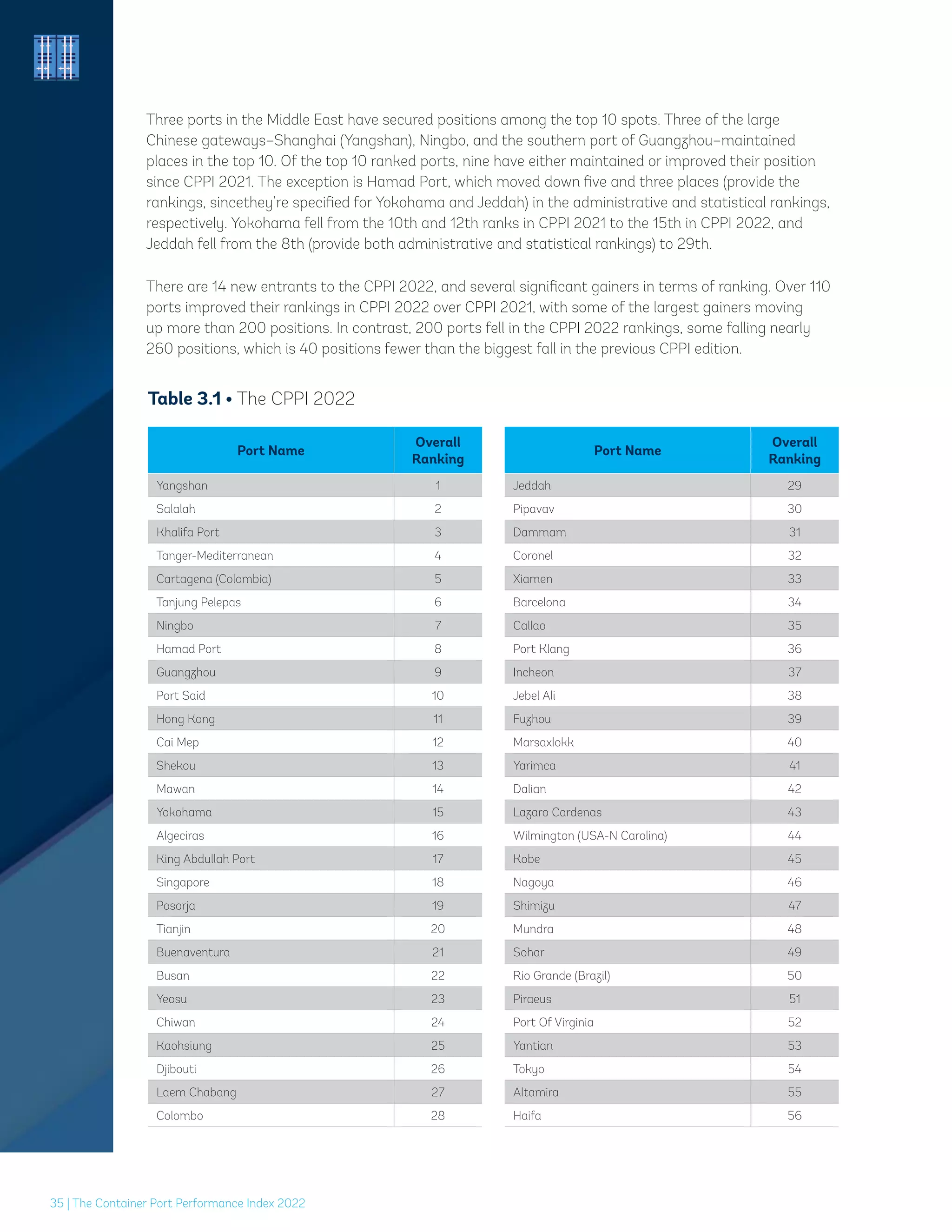 The Container Port Performance Index 2022 A Comparable Assessment Of