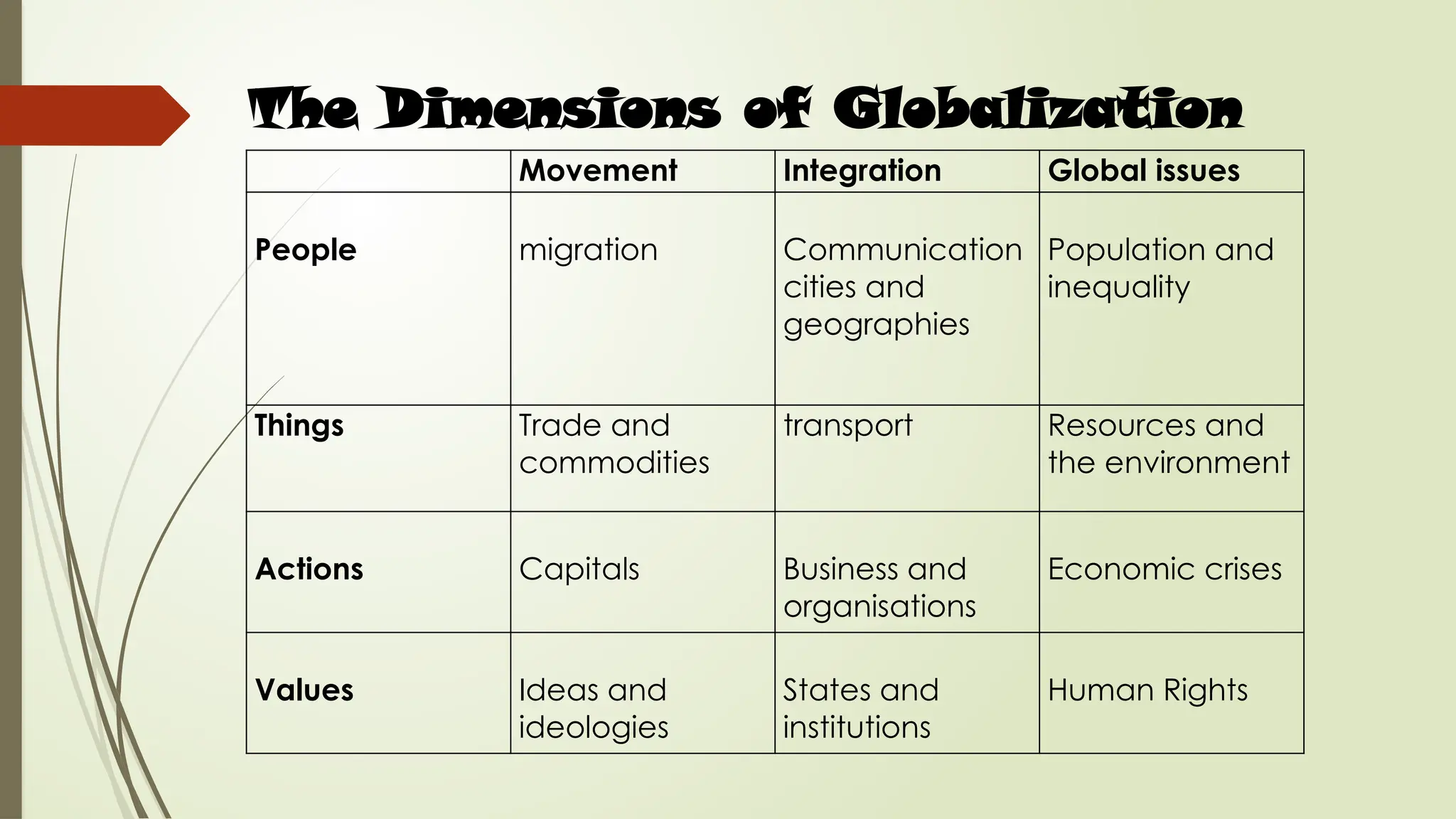 The Contemporary World - Lesson 1 (Globalization).pptx