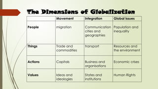 The Contemporary World - Lesson 1 (Globalization).pptx