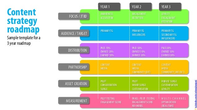 The content strategy roadmap