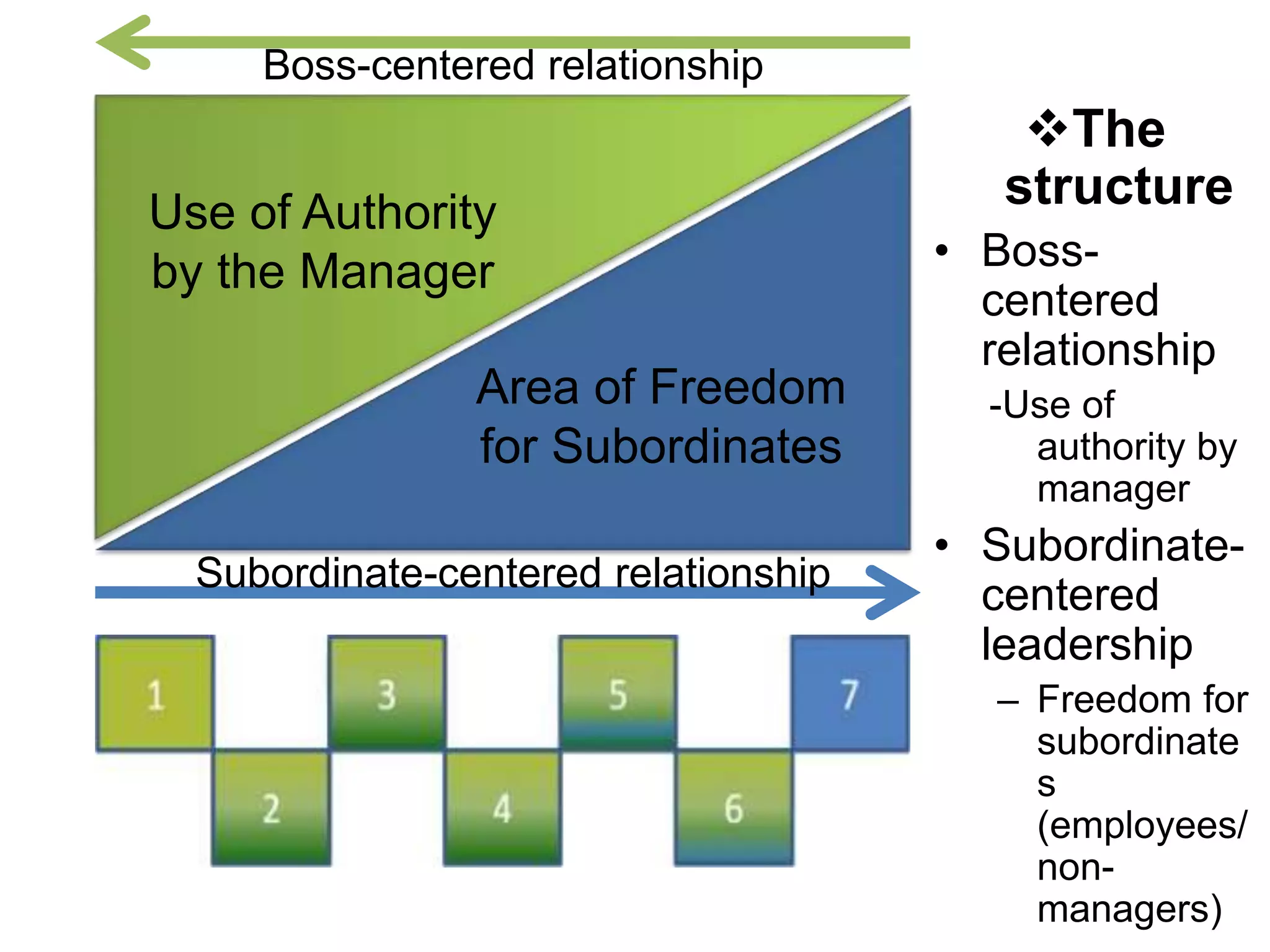 The Continuum of Leadership Behaviour Theory | PPTX