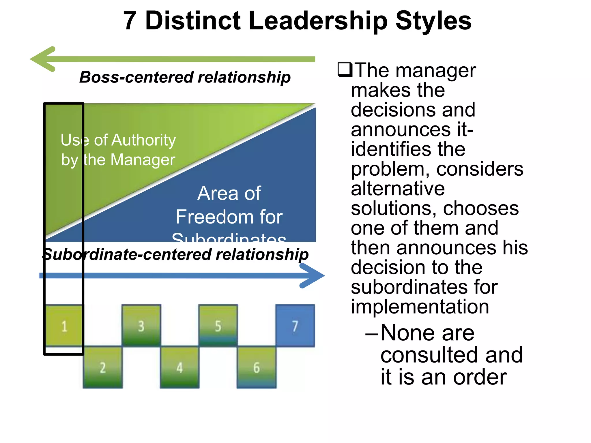 The Continuum of Leadership Behaviour Theory | PPTX