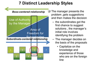 The Continuum of Leadership Behaviour Theory | PPTX