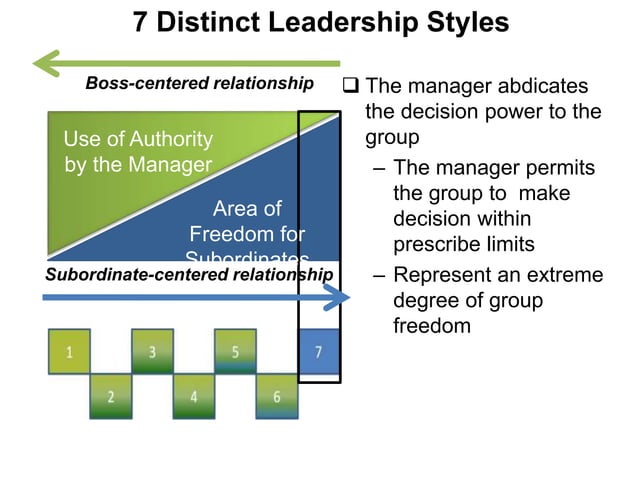 The Continuum of Leadership Behaviour Theory | PPTX