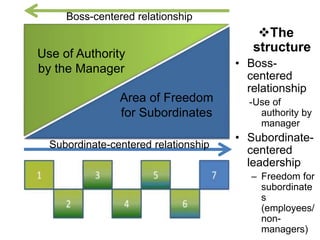 The Continuum of Leadership Behaviour Theory | PPTX