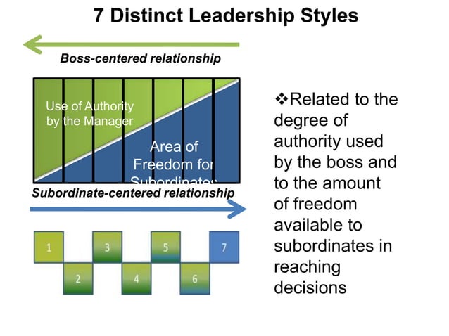 The Continuum of Leadership Behaviour Theory | PPTX