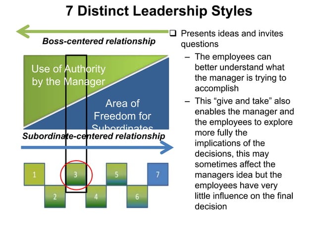 The Continuum of Leadership Behaviour Theory | PPTX