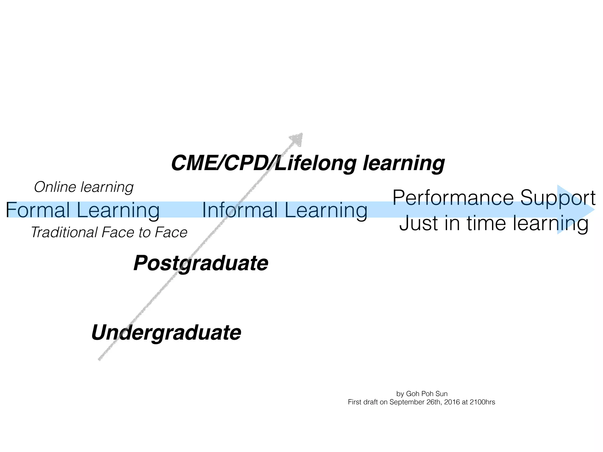 The continuum of learning | PPT