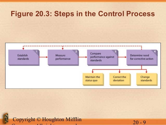 The controlling process
