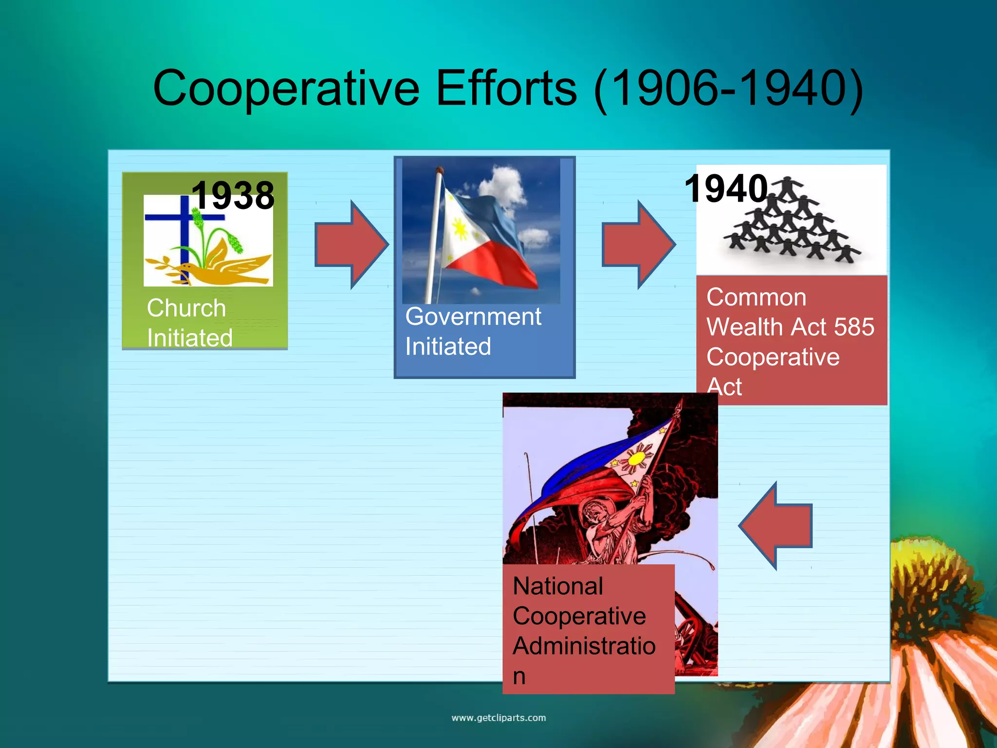 The Cooperative Movement in the Philippines | PPT