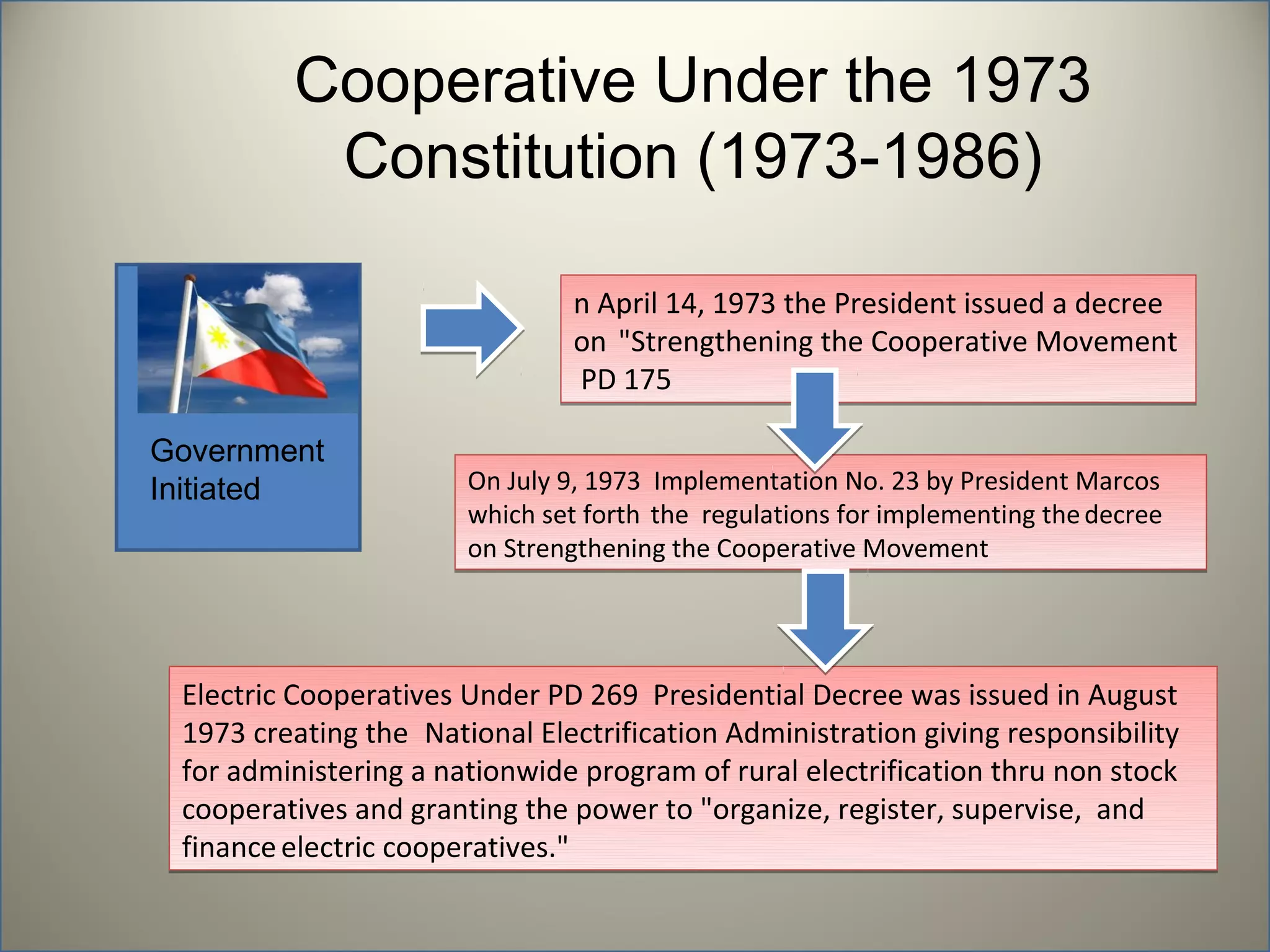 The Cooperative Movement in the Philippines | PPT