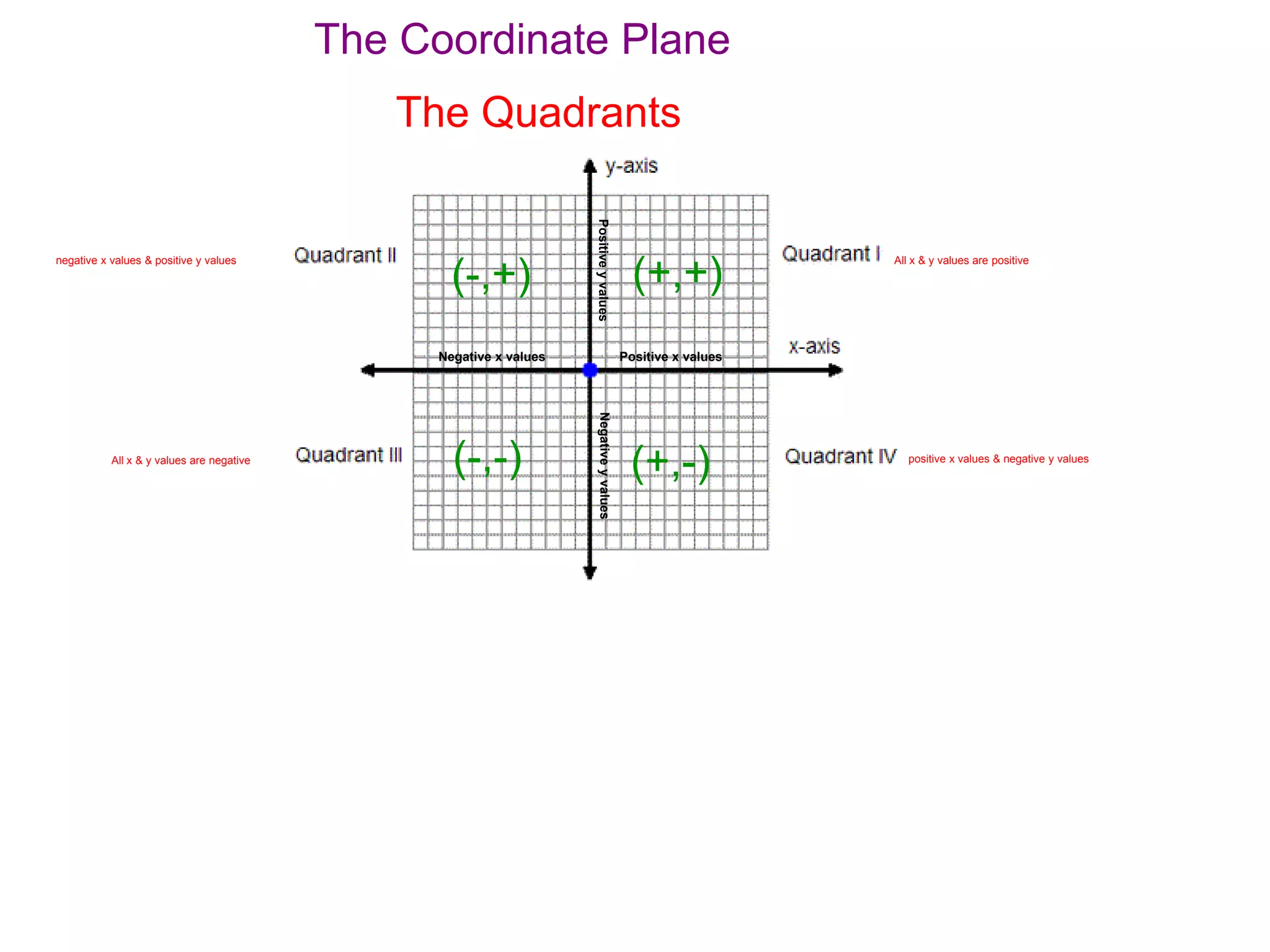 The coordinate plane | PPTX