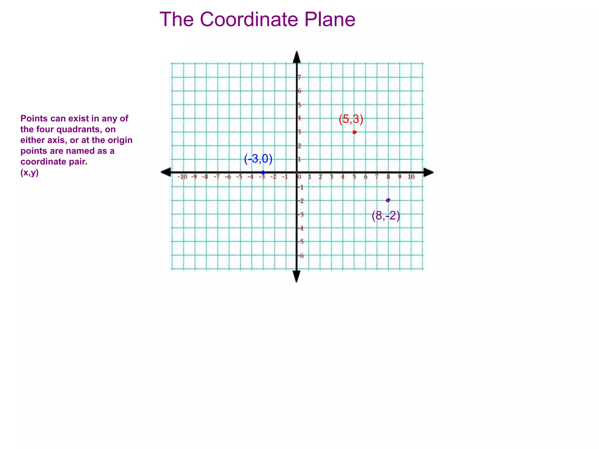 The coordinate plane | PPTX