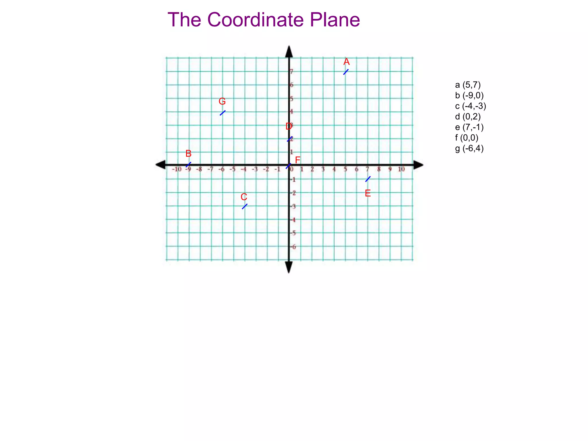 The coordinate plane | PPTX