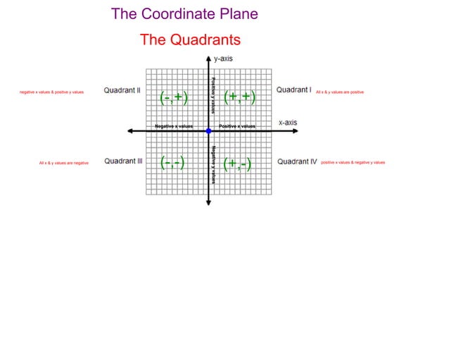 The coordinate plane | PPTX