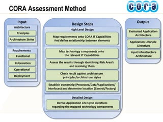 The CORA Model Explained | PDF