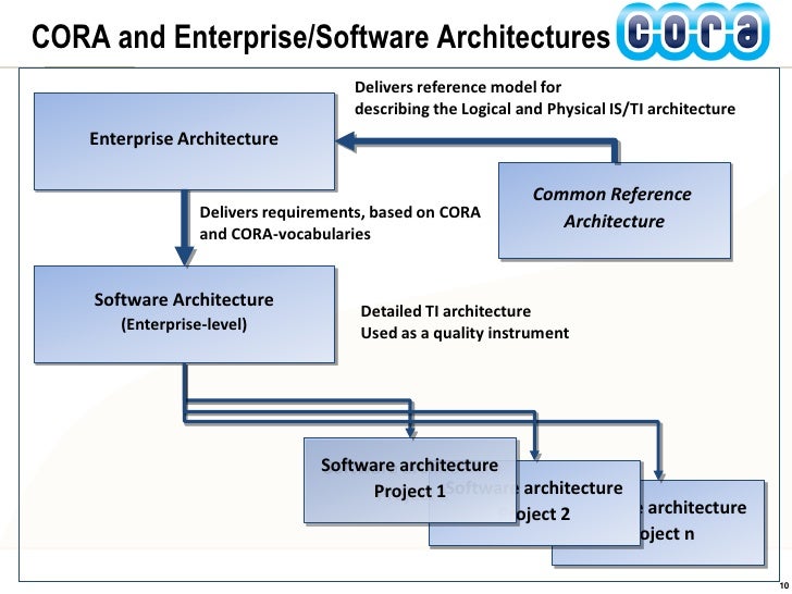 The CORA Model Explained