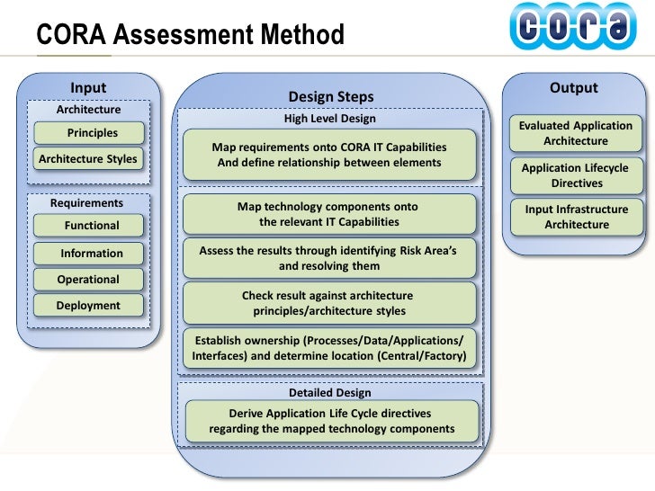 The Cora Model Explained