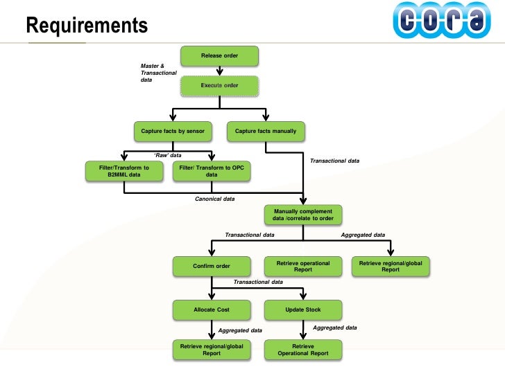 The CORA Model Explained