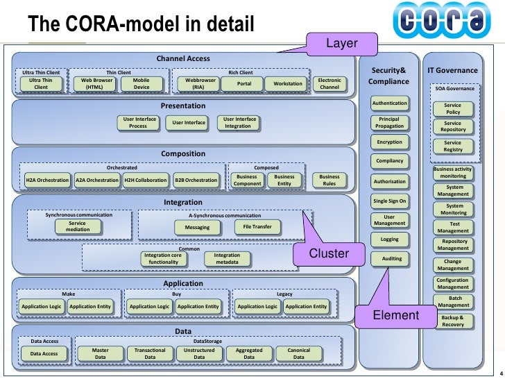 The Cora Model Explained