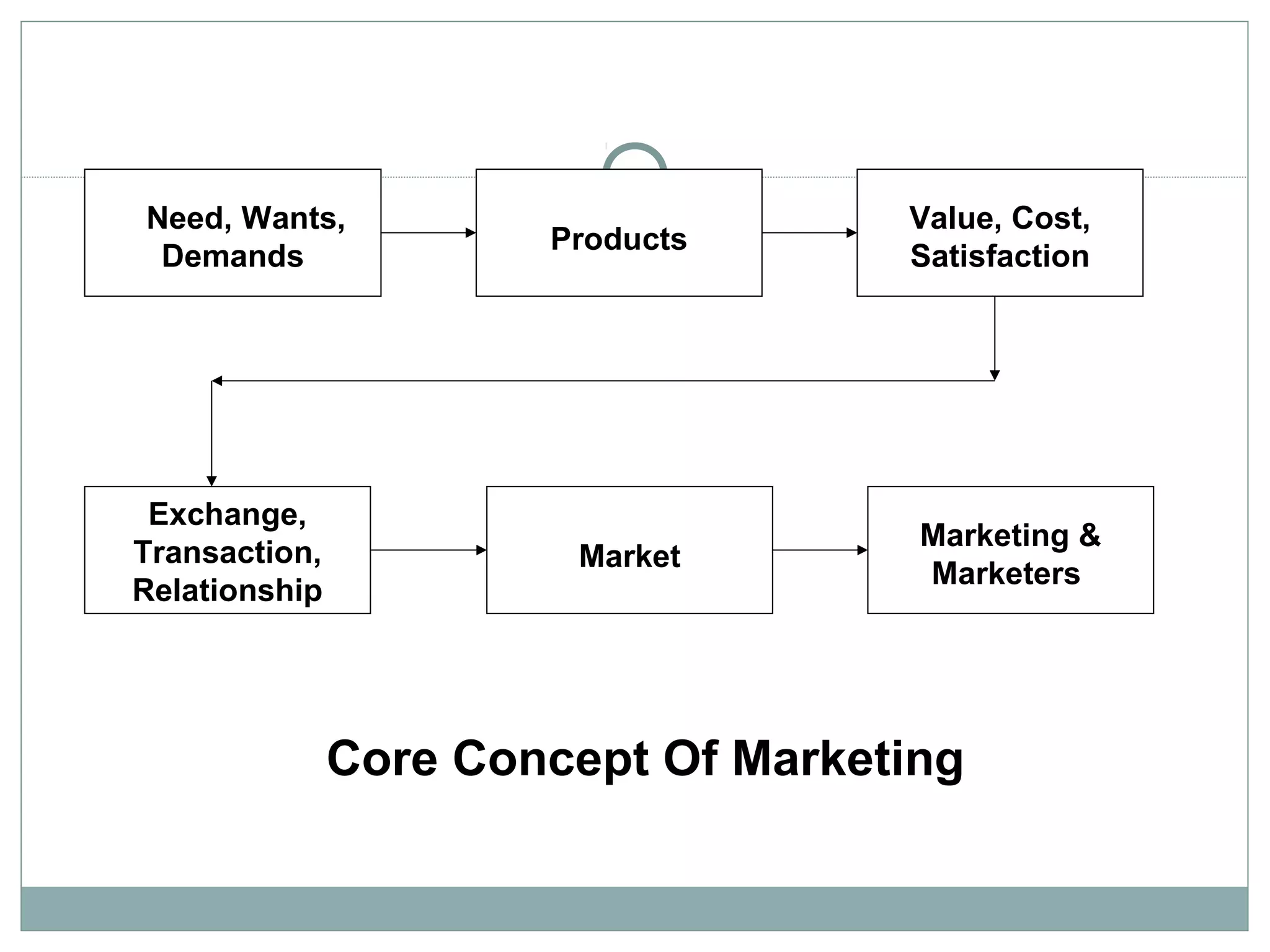 The core concept of marketing | PPT