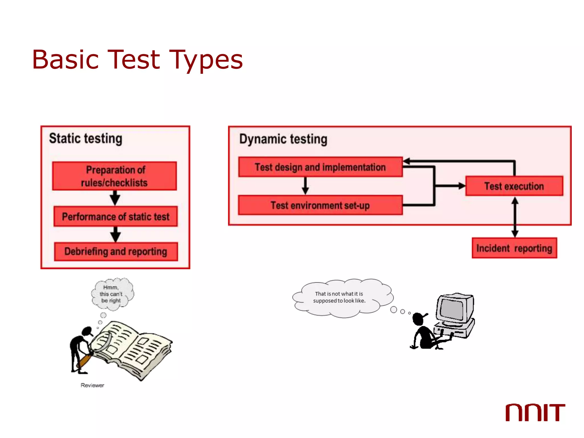 The Core of Testing – Dynamic Testing Process – According to ISO 29119 ...