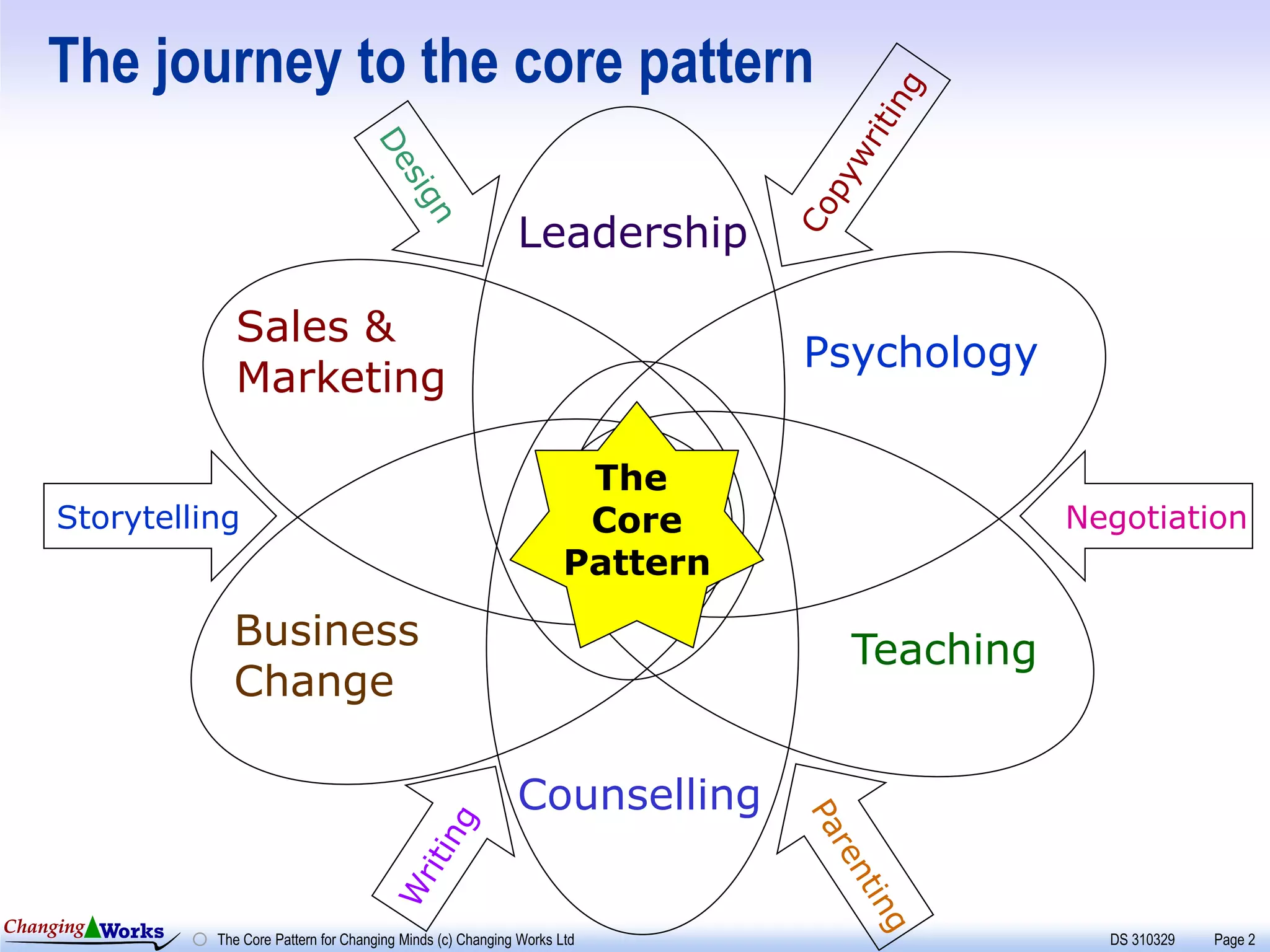 The Core Pattern of Changing Minds with David Straker | PDF