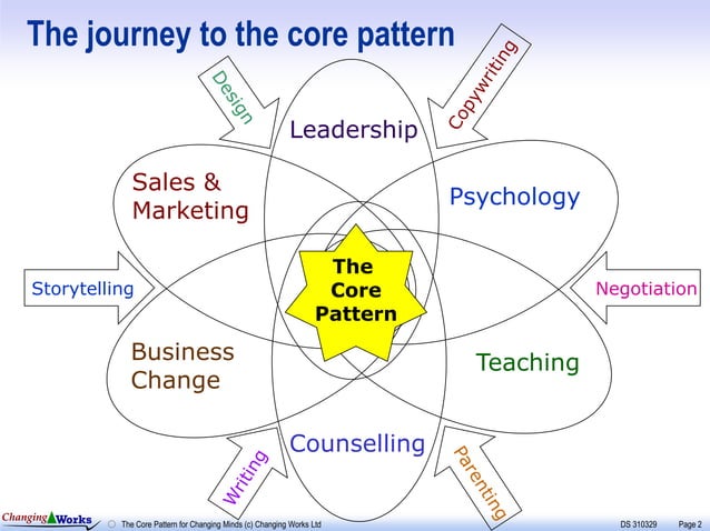 The Core Pattern of Changing Minds with David Straker | PPT