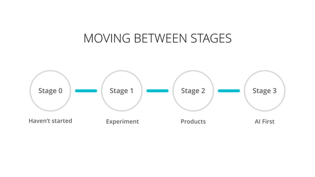 The Core Stages of Machine Learning Maturity | PPT