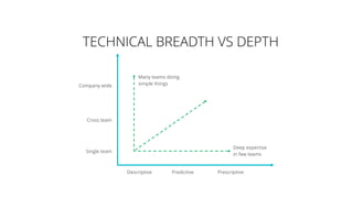 The Core Stages of Machine Learning Maturity | PDF