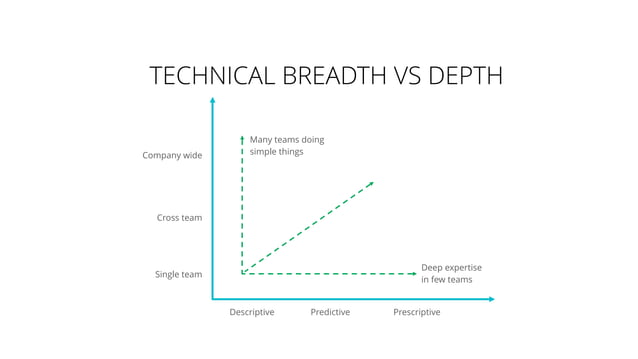 The Core Stages of Machine Learning Maturity | PPT