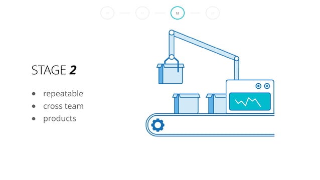 The Core Stages of Machine Learning Maturity | PPT