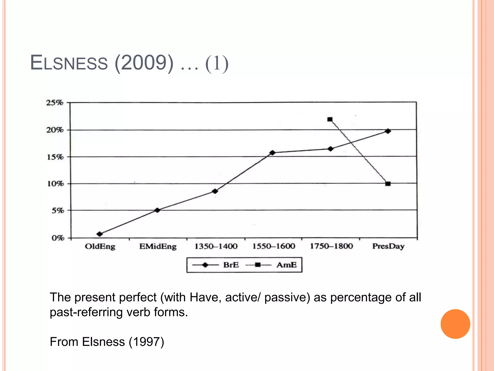 The corpus research method | PPT