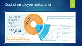 The cost of brain drain (Employee Turnover Cost) | PPTX