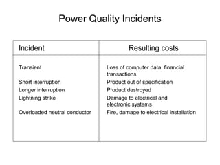 The cost of poor power quality.ppt
