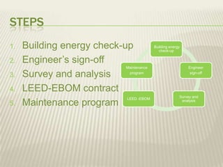 The Cotocon Group LEED EBOM Program | PPSX | Business and Finance