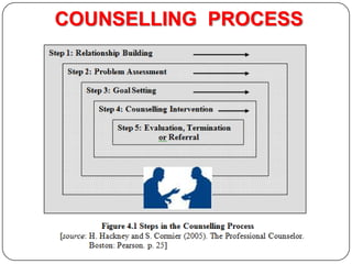 COUNSELING PROCESS | PPTX