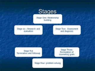 The counseling process | PPT