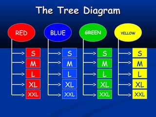 The Fundamental Counting Principle | PPT
