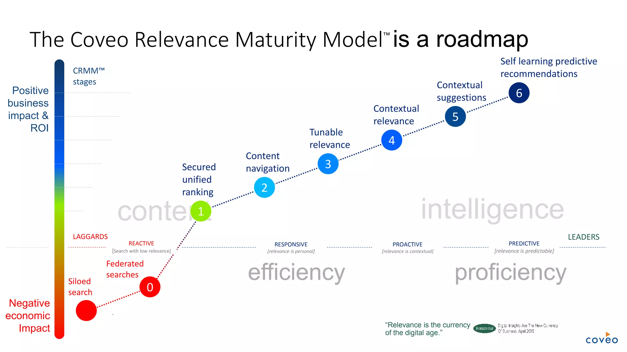 The Coveo Relevance Maturity Model - Mark Floisand | PPTX
