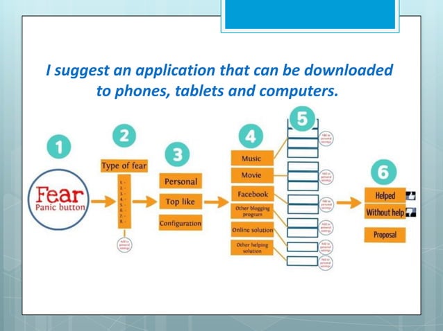 The creative task fear | PPT