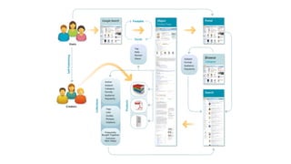 The crossroads of Information Architecture and Knowledge Management | PPT