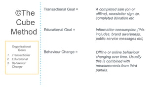 The Cube Method© | PPTX