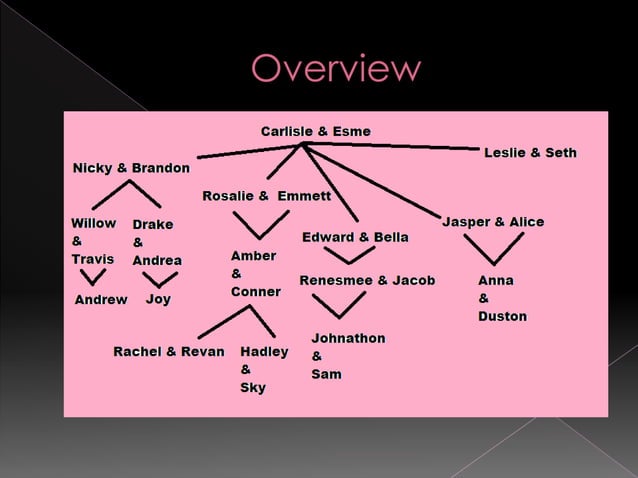 The Cullen Family Tree | PPT