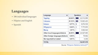Social Studies: Culture of the Philippines | PPTX