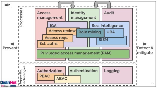 The current state of access management