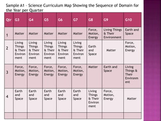 The curriculum map | PPTX | Educational Assessment | Education